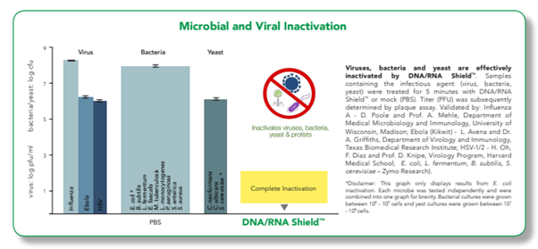 DNA Preservation | DNA Shield | Cambridge Bioscience