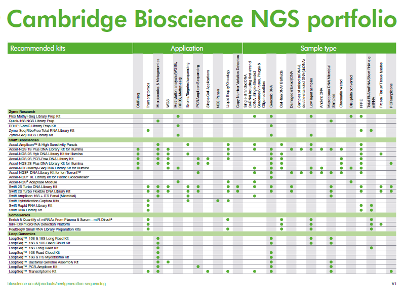 Next-generation sequencing: Cambridge Bioscience, life science research product distributor