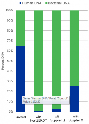 Microbial DNA isolation from host nucleic acids - HostZERO™