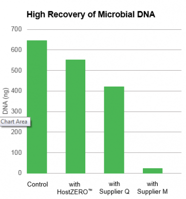 Microbial DNA isolation from host nucleic acids - HostZERO™