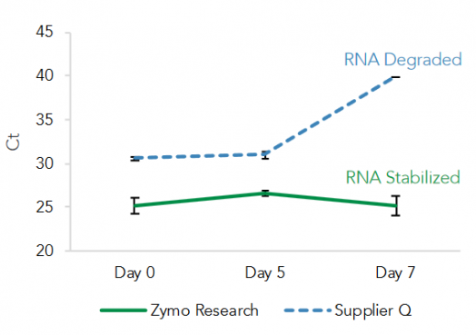 Total RNA From Blood - Quick-RNA™