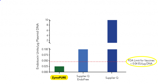 Ultra-pure plasmid DNA in 20 minutes – ZymoPURE II™ Midiprep & Maxiprep
